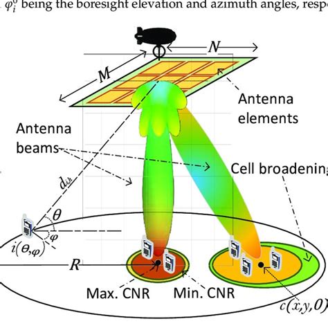 Hap Phased Array Antenna Beamforming For Cellular Coverage Download Scientific Diagram