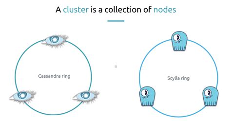 Making A Shard Aware Python Driver For Scylladb Part 1 Scylladb