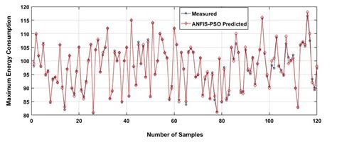 Comparison Between Measured And Predicted Mec By Anfis Pso Model For