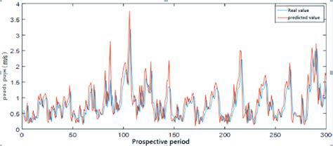 Wind Speed Prediction Result Download Scientific Diagram