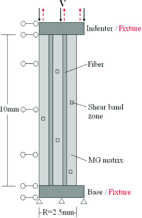 Sketch Of 2 D Fem Geometrical Model For The Quasi Static And Dynamic Download Scientific