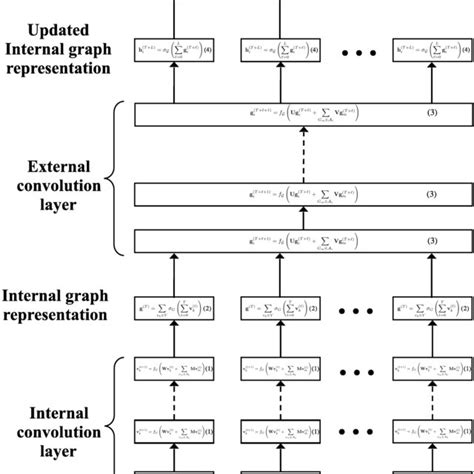 Dual Graph Convolutional Neural Network The Internal Convolution Layer Download Scientific
