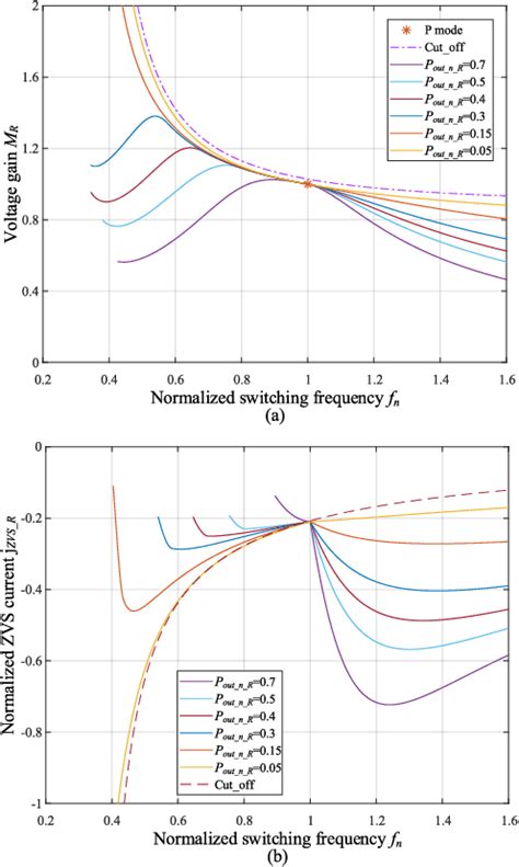 Figure 1 From Design Methodology Of Bidirectional Resonant Cllc Charger For Wide Voltage Range