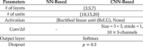 The Hyperparameters Of Nn And Cnn For The Grid Search Download Scientific Diagram