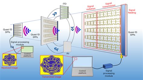 Schematic Of Wireless Communication Scheme Based On Optically And Download Scientific Diagram