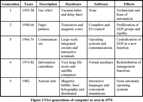 Generation Of Computer Table Chart Josephdupree