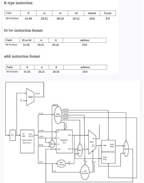 Solved Based On The Mips Architecture And Control Tables