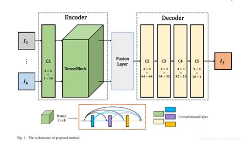 densefuse a fusion approach to infrared and visible images csdn博客
