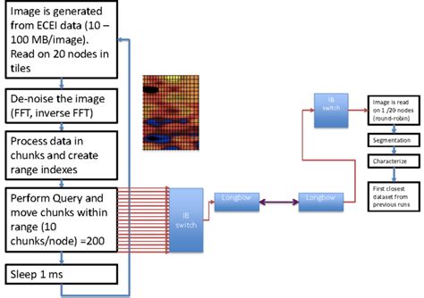 The Workflow Of The Fusion Application On Galaxy Of Supercomputers Download Scientific Diagram