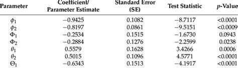 Sarima 2 1 22 1 1 12 Model Parameters Download Scientific Diagram