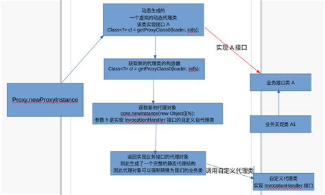 动态代理proxyproxynewinstance Csdn博客