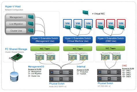 Hyper V Networking Error Check For Me Virtualization Spiceworks