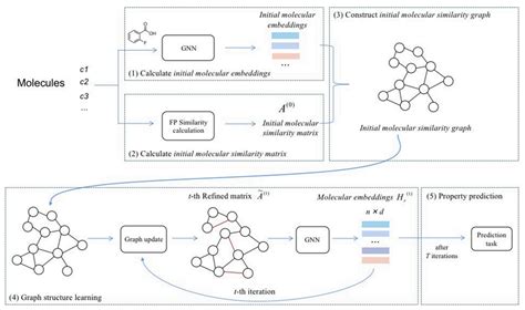 精准预测分子性质，复旦大学周水庚团队提出基于图结构学习的分子图神经网络 腾讯云开发者社区 腾讯云