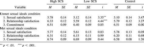 Sexual And Relationship Quality Across Sexual Communal Strength And Download Scientific Diagram
