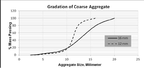 Gradation Of Coarse Aggregate Download Scientific Diagram