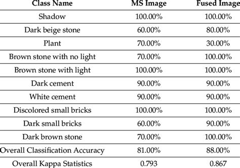 Classification Accuracies User Accuracy Of The Wall Download