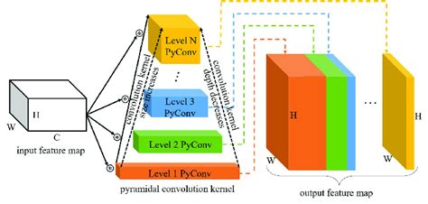 Structure Of The Pyramidal Convolution Module Pyramidal Convolution Download Scientific