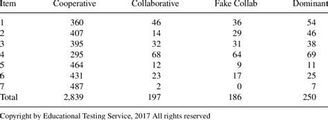 Frequency Of Observed Interaction Patterns For Each Item Interaction Download Table