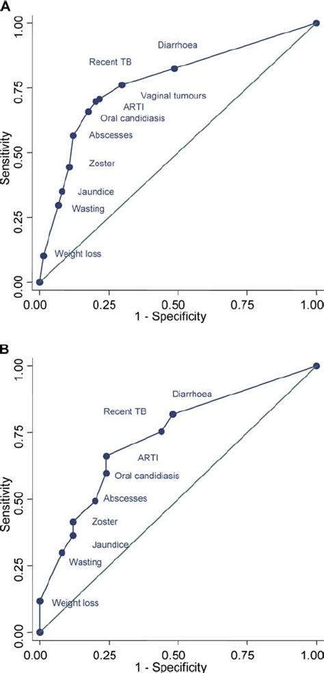 Modified Receiver Operator Characteristic Curves Sensitivity Plotted Download Scientific