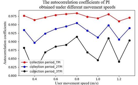 The Autocorrelation Of Pi Obtained Under Different Collection Periods