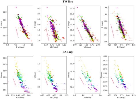 colour magnitude diagrams showing the variability for tw hya top and