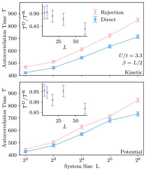 Integrated Autocorrelation Times For The Ground State Kinetic Top And Download Scientific