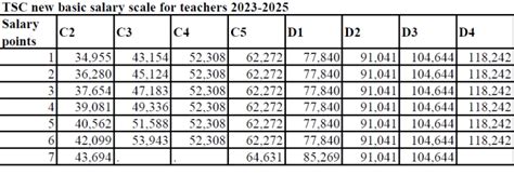 TSC New Salary Structure For Teachers 2023 2025