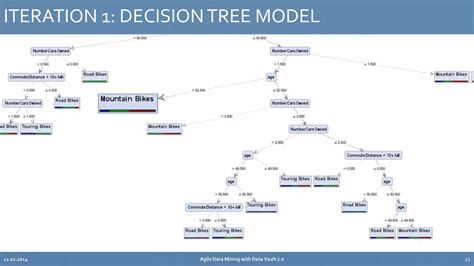 Agile Data Mining With Data Vault 20 English Ppt