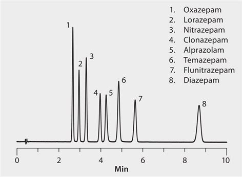 Rp Hplc Analysis Of Benzodiazepines On Ascentis® Express Biphenyl Application For Hplc Sigma