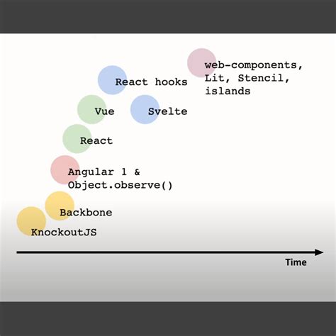 marc van neerven on linkedin modernweb webdevelopment frameworks javascript webcomponents