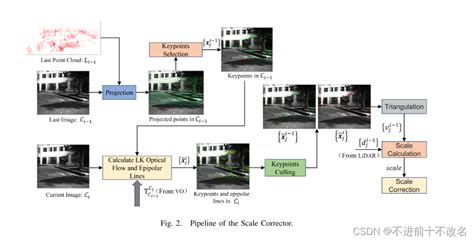 【论文】visual Lidar Odometry And Mapping With Monocular Scale Correction