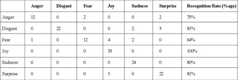 Table 1 From Layered Recognition Scheme For Robust Human Facial Expression Recognition Using