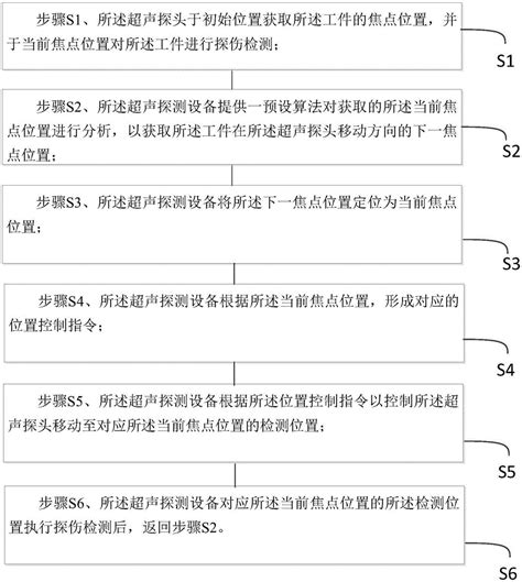 Immersion Type Ultrasonic Flaw Detection Method Eureka Patsnap