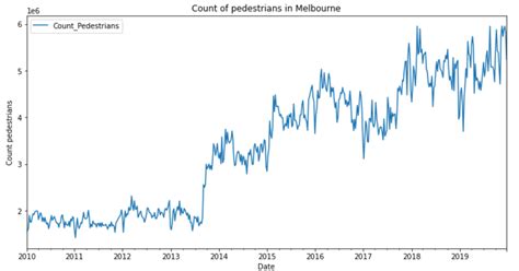 Build Complex Time Series Regression Pipelines With Sktime Towards