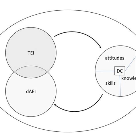 Figure E Proposed Conceptual Model Of Dei Download Scientific Diagram