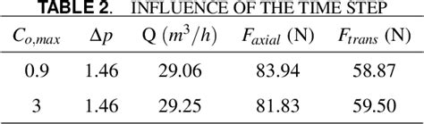 Table 2 From Numerical Simulation Of Cavitating Flow In A Globe Valve Comparison Of Openfoam