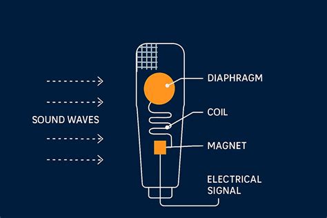 What Is A Dynamic Microphone Saspod