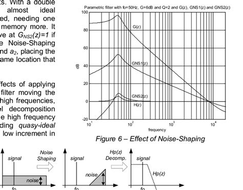 Hz With 2 Nd Order Noise Shaping Download Scientific Diagram