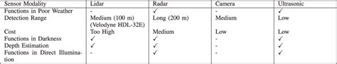 Table I From Drivable Region Estimation For Self Driving Vehicles Using Radar Semantic Scholar