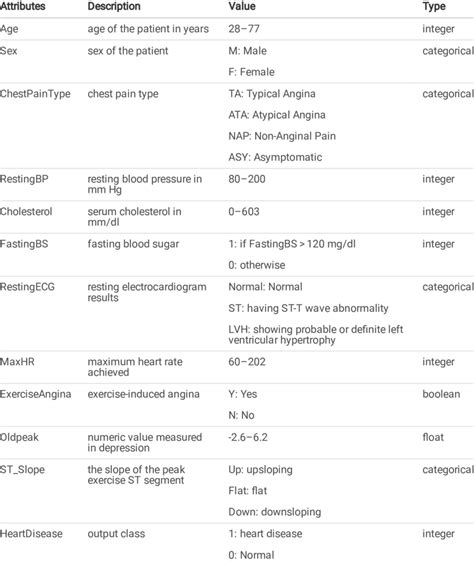 Attribute Information Of The Dataset Download Scientific Diagram