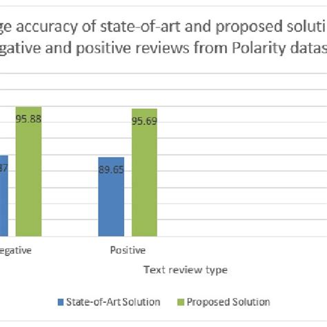 Average Class Accuracy In Percentage For Negative And Positive Reviews
