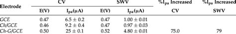 Anodic Peak Currents For Mr With Gce Chgce And Ch Ggce By Cv And Swv Download Scientific