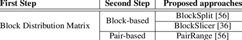 Classification Of Load Balancing Techniques Download Table