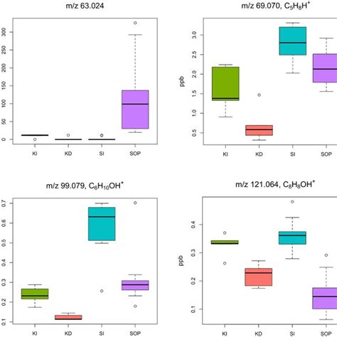 Principle Component Analysis Of Td Ptr Tof Ms Samples From Peat Swamp Download Scientific
