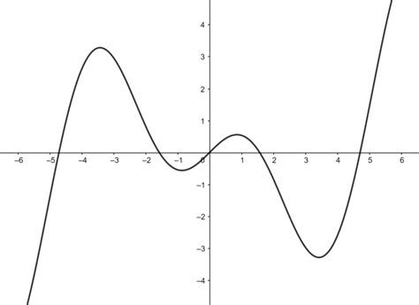 Growing Cosine Unit Activation Function Failing To Replicate Cifar10 Results Just Stir It