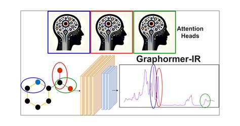 Graphormer Ir Graph Transformers Predict Experimental Ir Spectra Using Highly Specialized
