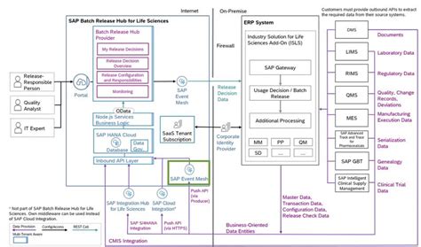 Event Replication Into Sap Batch Release Hub It Partners Inc