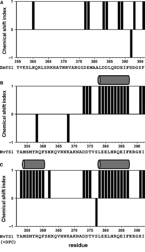 Secondary Structure Predictions For The Loop Fragments Obtained By Download Scientific Diagram