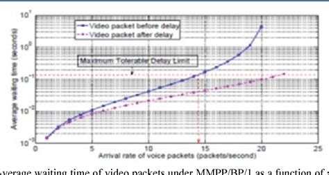 Table 1 From Modeling Improved Low Latency Queueing Scheduling Scheme
