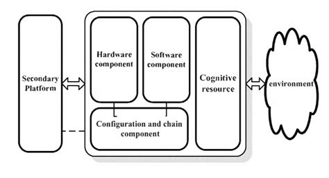 figure 3 from a single fpga embedded framework for secondary user in